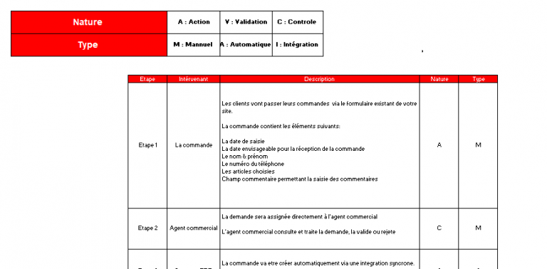 6 étapes pour réussir une fiche de processus - Template Gratuit