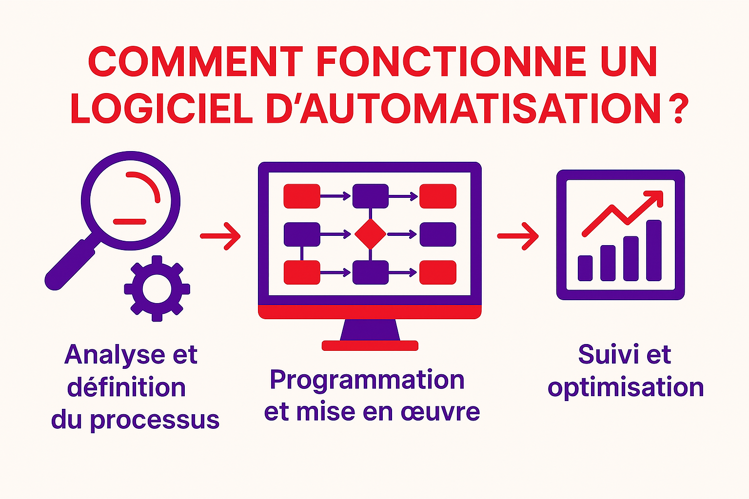 Logiciel d'automatisation : Guide ultime - Softyflow